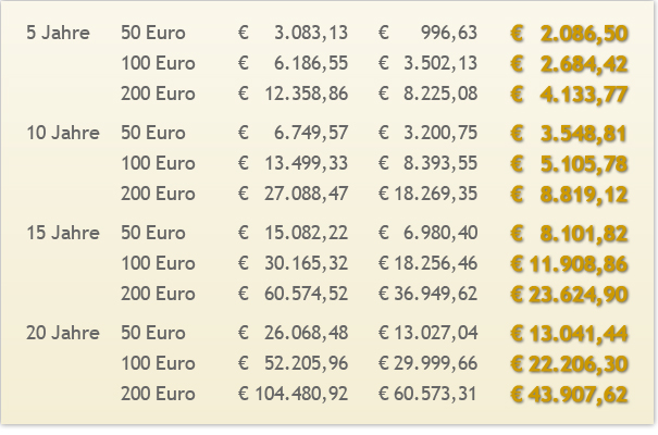 So viel können Sie mit dem richtigen Goldsparplan sparen ...